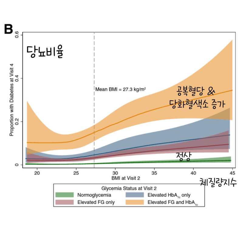 당뇨 전단계 정상으로 돌아갈 수 있을까 당뇨전단계 관리 네이버 블로그