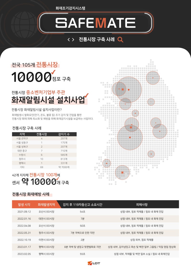 엘디티 IoT 기반 스마트 화재경보장치 [SafeMate] 구축 사례와 화재 예방 사례 : 네이버 블로그