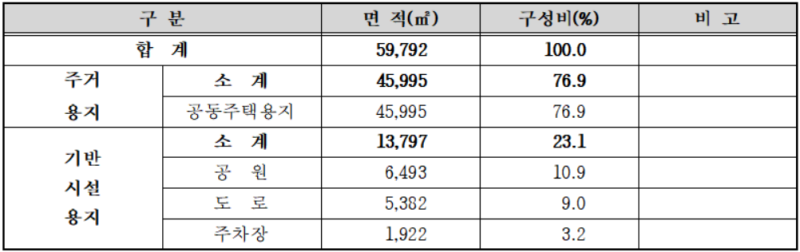 「이천 사동5지구 도시개발구역 지정 및 개발계획안 수립」을 위한 주민 의견청취 공람․공고 네이버 블로그
