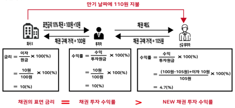 채권 투자를 위한 심화학습 채권 용어 크레딧 스프레드 신용 스프레드 채권금리 채권가격 채권수익률 기준금리와 채권