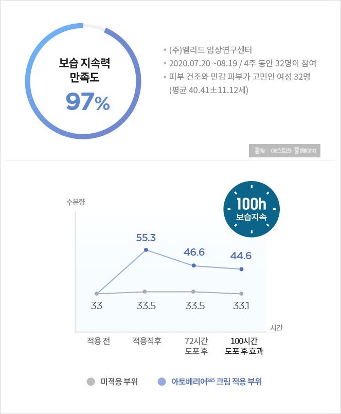 에스트라 아토베리어 크림 Md 5통 사용 후기 아토베리어 365라인 차이 의료기기민감성피부내돈내산 네이버 블로그