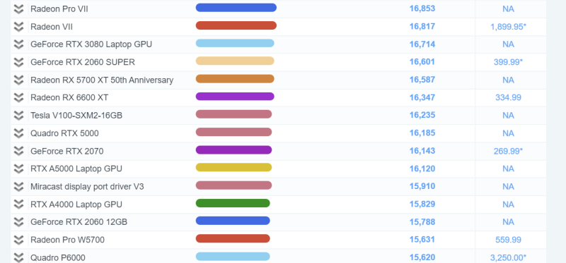 가성비 그래픽카드 싸게 사는법 순위 성능 점수 추천모델 RTX4090 RTX3060 RTX3060Ti GTX1660Ti ...