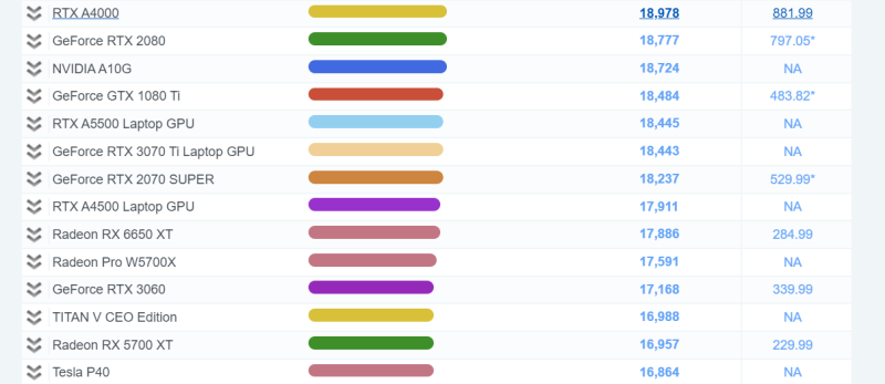 가성비 그래픽카드 싸게 사는법 순위 성능 점수 추천모델 RTX4090 RTX3060 RTX3060Ti GTX1660Ti ...