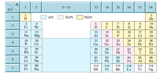통합과학 물질의 규칙성 원소의 주기성 결합 네이버 블로그