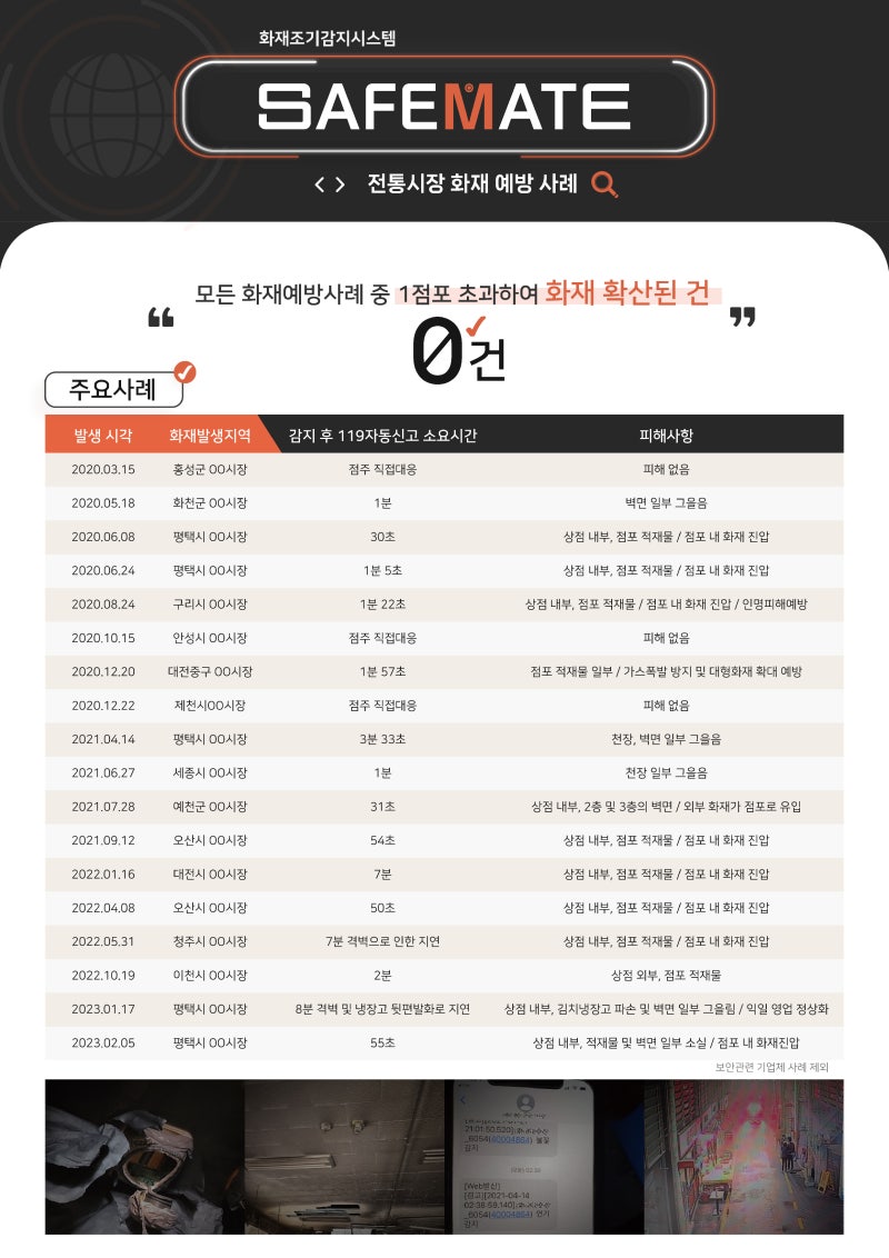 엘디티 IoT 기반 스마트 화재경보장치 [SafeMate] 구축 사례와 화재 예방 사례 : 네이버 블로그