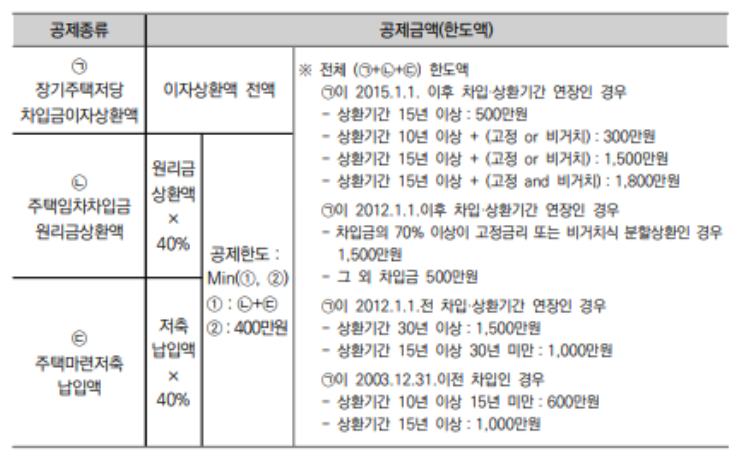 주택담보대출 이자 소득공제 서류 연말정산 받는법 정리 네이버 블로그