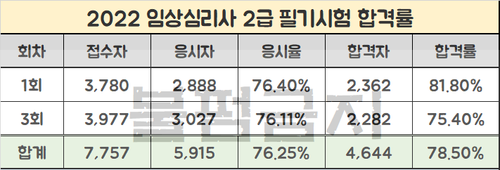 임상심리사 2급 응시자격·실습수련ㅣ2023년 필기·실기 시험일정ft합격률 네이버 블로그