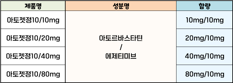 아토젯 아토젯정 이상지질혈증 고지혈증 고콜레스테롤혈증 스타틴 아토르바스타틴 처방 성분 효능 효과 복용법 부작용 주의사항 10