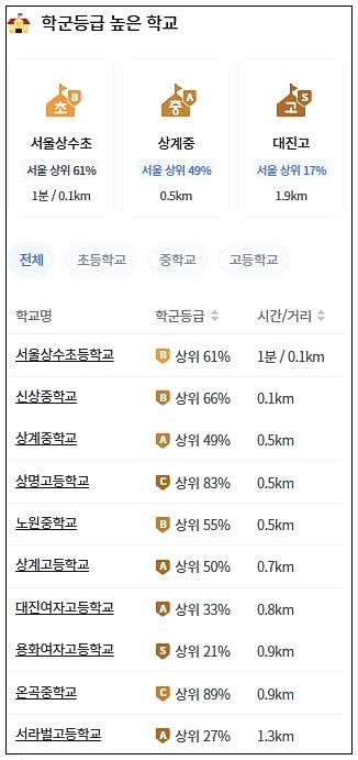 상계주공5단지 재건축 분담금 진행상황 시세 총정리 네이버 블로그