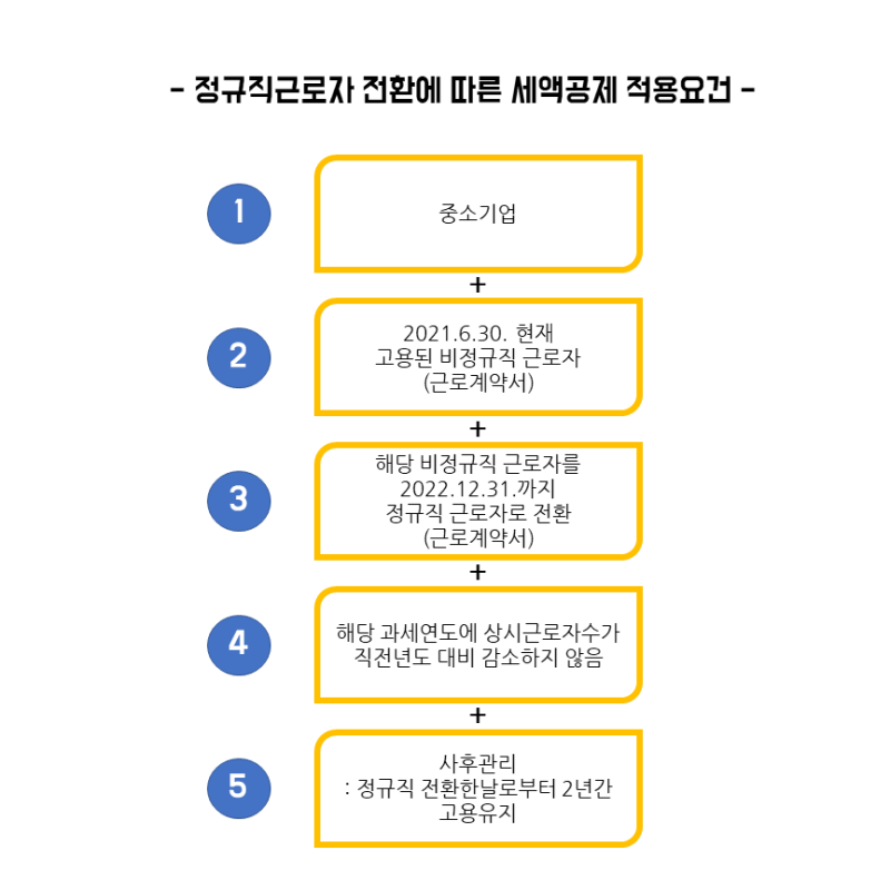 세금공제감면시리즈 정규직 전환에 따른 세액공제 1인당 1000만원 고용지원금 받자 네이버 블로그