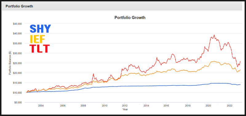 미국 채권 ETF 6종 비교(SHV, SHY, IEI, IEF, TLH, TLT) 금리가 높을 땐 미국 채권 국채 투자가 좋을까 ...