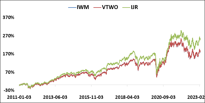 미국 소형주 ETF 추천 - IWM, VTWO, IJR 주가 및 배당 수익률 : 네이버 블로그
