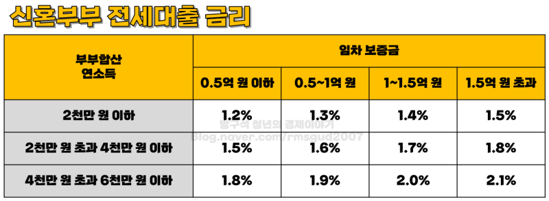 신혼부부 전세대출 소득 조건 금리 및 이자 한도 서류 알려드림 네이버 블로그