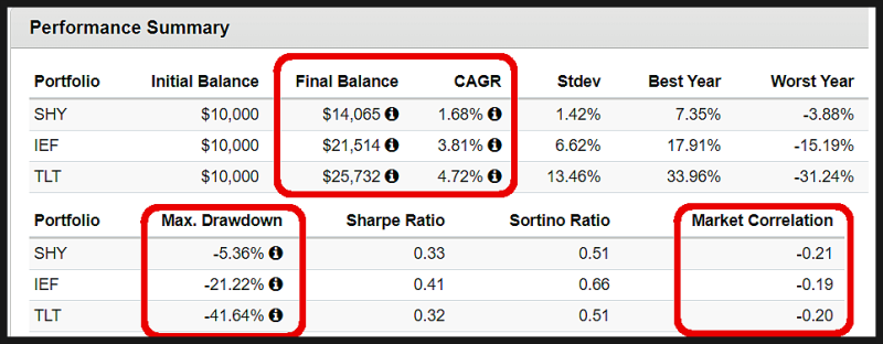 미국 채권 ETF 6종 비교(SHV, SHY, IEI, IEF, TLH, TLT) 금리가 높을 땐 미국 채권 국채 투자가 좋을까 ...