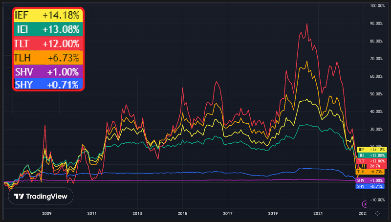 미국 채권 ETF 6종 비교(SHV, SHY, IEI, IEF, TLH, TLT) 금리가 높을 땐 미국 채권 국채 투자가 좋을까 ...