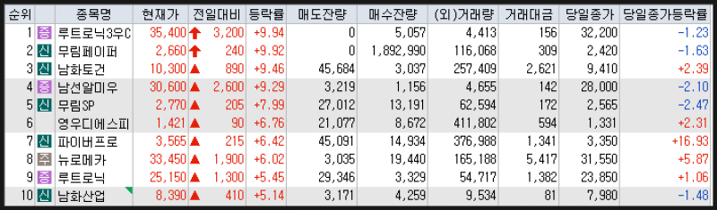 2023년 2월 27일 시간외 특징주 상한가 상승종목 하한가 하락종목 이유 루트로닉3우c 무림페이퍼 네이버 블로그
