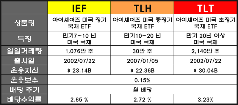 미국 채권 ETF 6종 비교(SHV, SHY, IEI, IEF, TLH, TLT) 금리가 높을 땐 미국 채권 국채 투자가 좋을까 ...