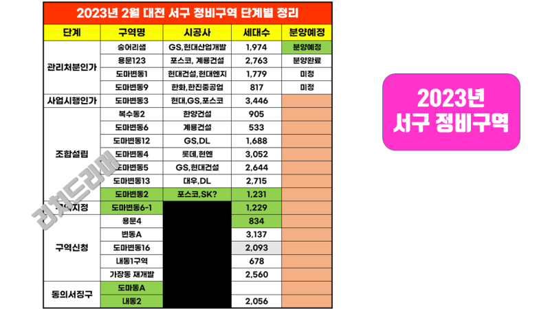 2023년 2월 기준 대전 재개발재건축 추진상황 네이버 블로그