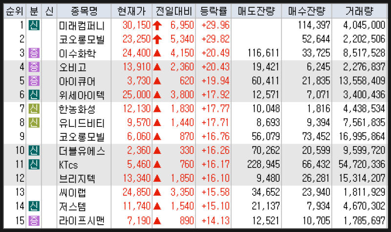 2023년 2월 28일 상한가 상승종목 하한가 하락종목 이유 미래컴퍼니 코오롱모빌리티그룹우 네이버 블로그
