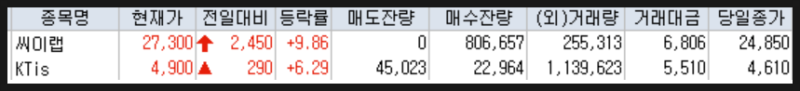 2023년 2월 28일 시간외 특징주 상한가 상승종목 하한가 하락종목 이유 씨이랩 Ktis 티에이치엔 네이버 블로그