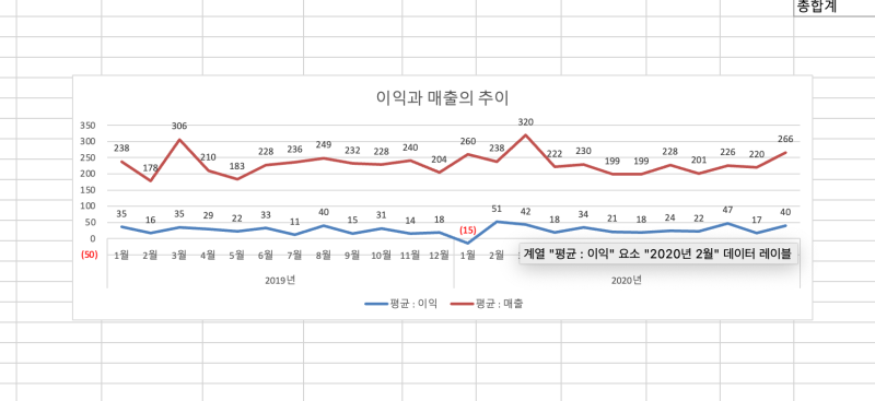 엑셀 데이터 활용3 대시보드형 보고서 만들기 네이버 블로그