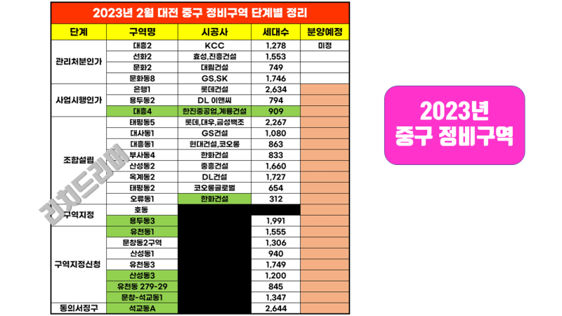 2023년 2월 기준 대전 재개발재건축 추진상황 네이버 블로그