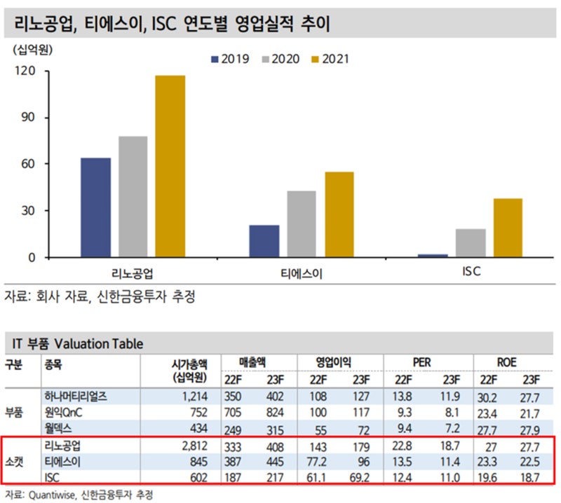 ISC : 095340 / KSDAQ [반도체/OSAT 소켓] : 네이버 블로그