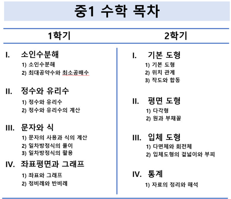 중1수학 목차 중2 수학 목차 중3 수학 목차 정리 네이버 블로그