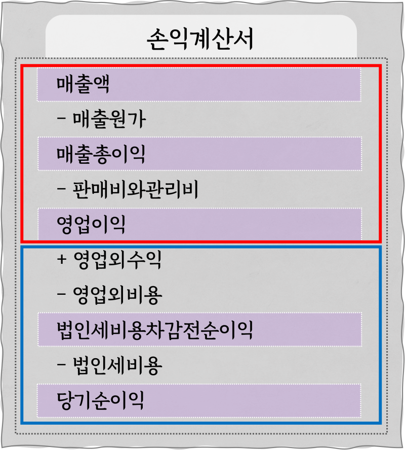 8 포괄손익계산서1손익계산서 포괄손익계산서 수익 비용 이익 손실 네이버 블로그