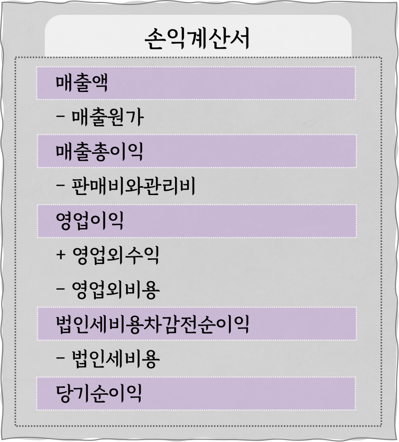 8 포괄손익계산서1손익계산서 포괄손익계산서 수익 비용 이익 손실 네이버 블로그