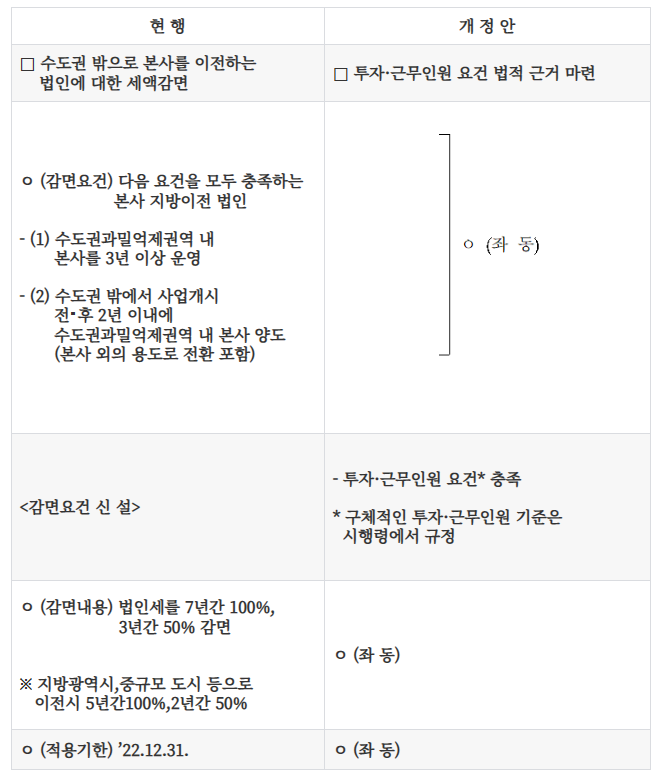 과밀억제권역 지방 이전 법인세 감면 소득세 감면 세금 절세 네이버 블로그