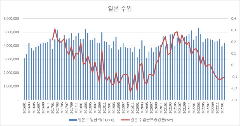 23년 2월 수출입동향(무역수지) + 특징 : 네이버 블로그