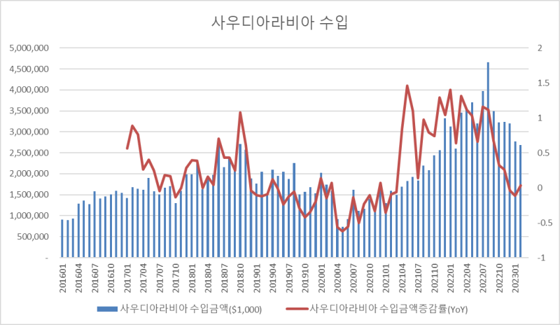23년 2월 수출입동향(무역수지) + 특징 : 네이버 블로그