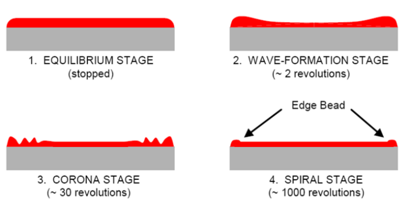 [반도체 전공정] Photolithography (Photoresist, wafer primer, spin coating ...