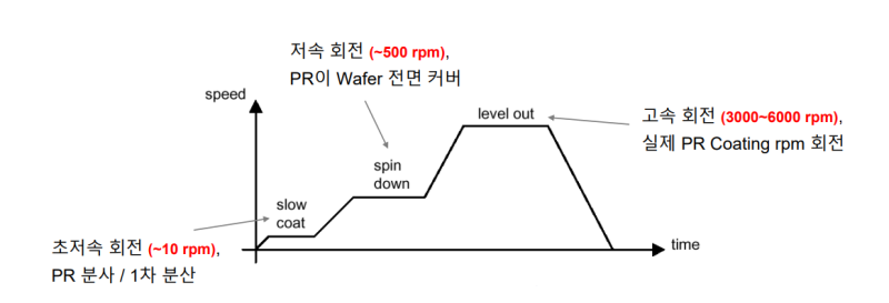 [반도체 전공정] Photolithography (Photoresist, wafer primer, spin coating ...