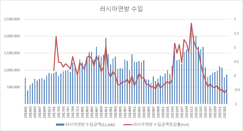 23년 2월 수출입동향(무역수지) + 특징 : 네이버 블로그