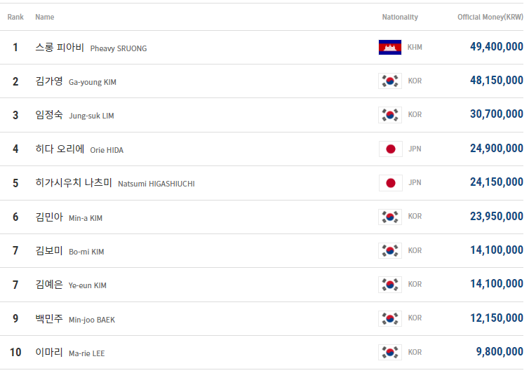 PBA LPBA 중계 SK렌터카 월드 챔피언십 당구대회 경기 시간 일정 대진표 결승 준결승 온라인 실시간 : 네이버 블로그