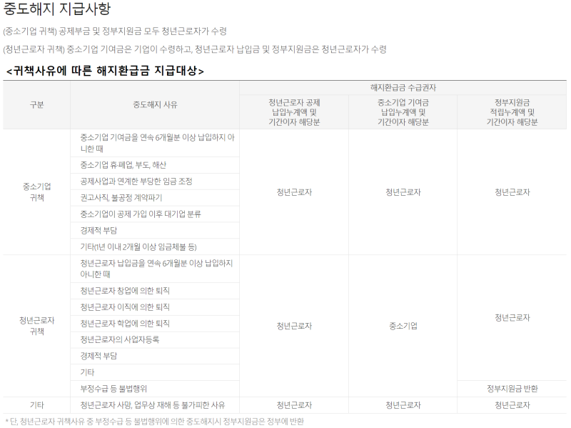 청년내일채움공제 청년재직자 내일채움공제 조건 만기 2023 중도해지 신청 연봉 네이버 블로그