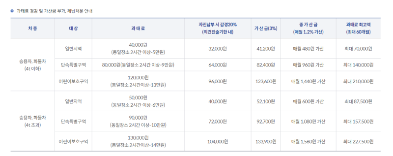불법 주정차위반 과태료 조회하는 방법 신용카드 납부 가능 네이버 블로그