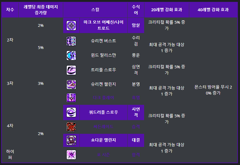메이플스토리 나이트로드 스킬트리 하이퍼 5차 코강 공략 네이버 블로그