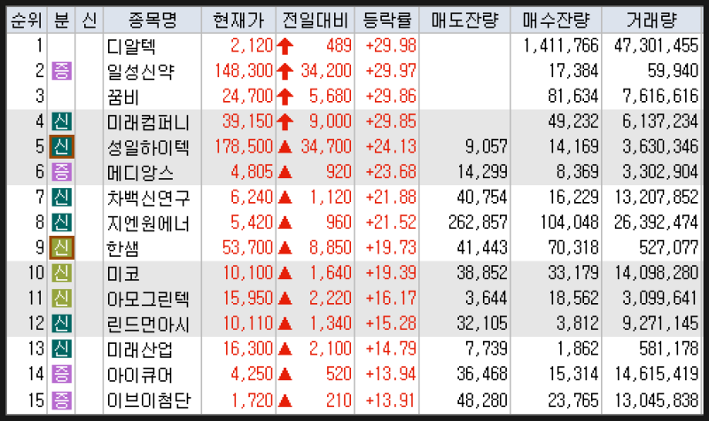 2023년 3월 2일 상한가 상승종목 하한가 하락종목 이유 디알텍 일성신약 꿈비 미래컴퍼니 네이버 블로그