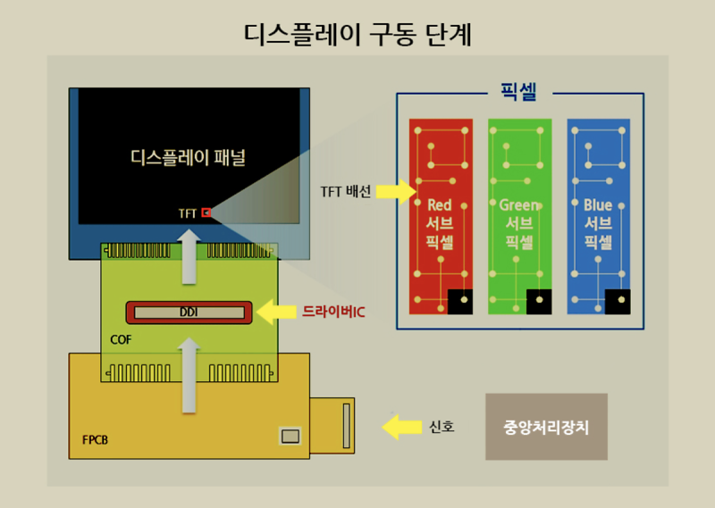中, 韓 안방서 OLED DDI 개발 : 네이버 블로그
