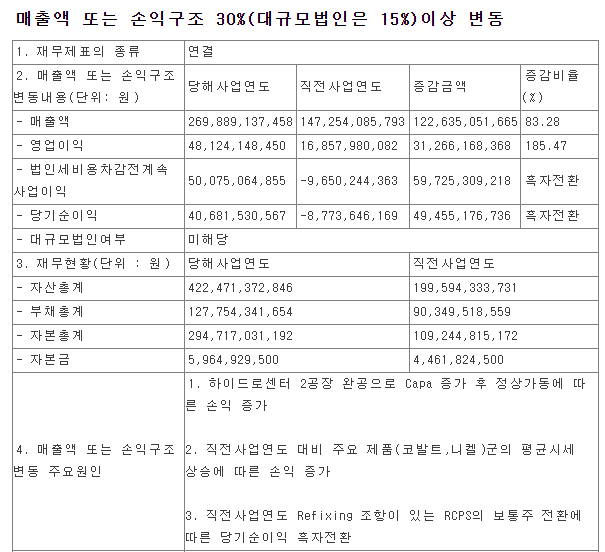 성일하이텍 전기차 핵심광물 확보전에 실적개선장중 29 상승 Imm Pe 한샘 주가 부양 나서1000억 규모