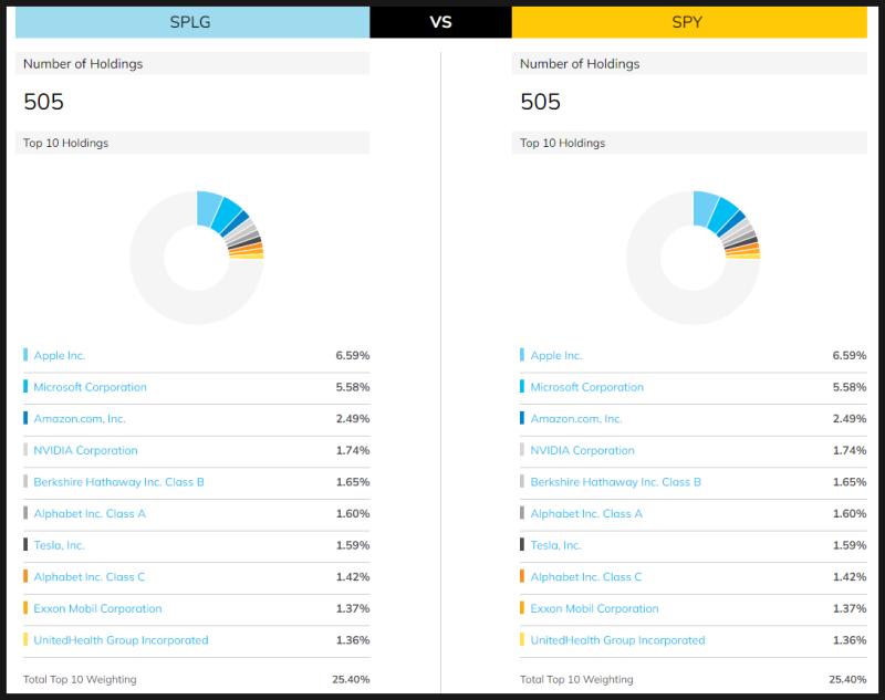 S&P500 지수 추종 ETF SPLG 소개 및 주가 전망 (SPY와의 비교) : 네이버 블로그