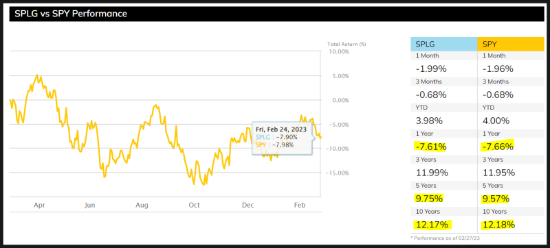 S&P500 지수 추종 ETF SPLG 소개 및 주가 전망 (SPY와의 비교) : 네이버 블로그