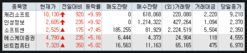 2023년 3월 2일 시간외 특징주 상한가 상승종목 하한가 하락종목 이유 캐리소프트 인성정보 소프트센 비트컴퓨터 네이버 블로그