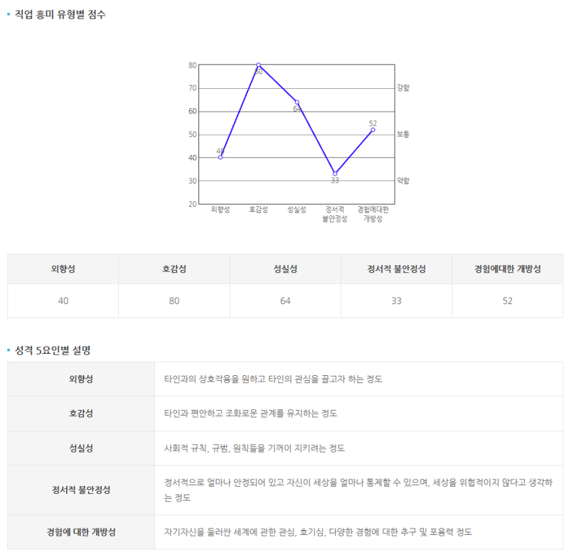 국민취업제도 워크넷 구직선호도검사 직업선호도검사l형 무료심리검사 성인심리검사 무료적성검사 네이버 블로그