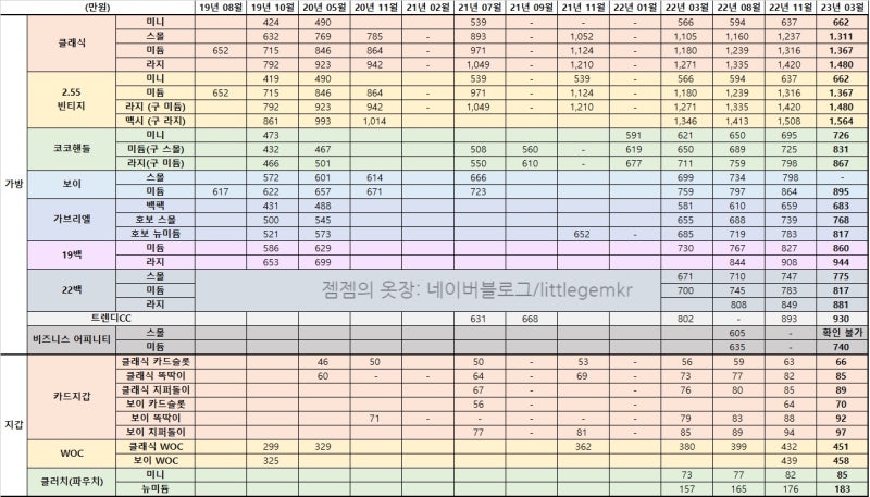 샤넬 가격 인상 23년 3월 클래식 빈티지 보이백 22백 코코핸들 가브리엘 카드지갑 등 네이버 블로그