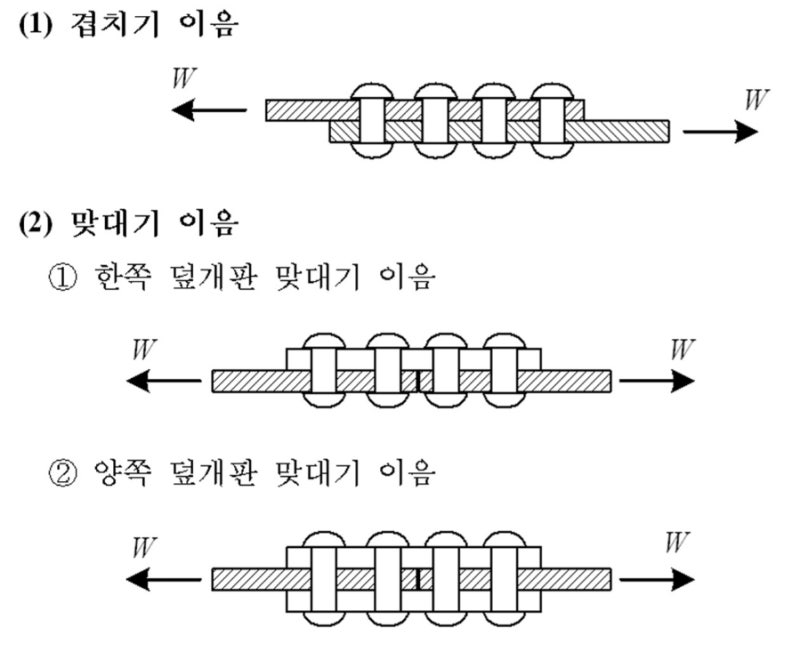 코킹(Caulking)과 플러링(Fullering)[126-1-4] + 리벳이음 강도계산 : 네이버 블로그