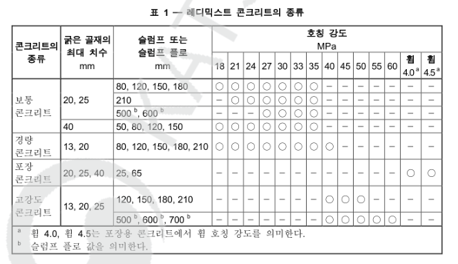 콘크리트 압축강도 시험, 레미콘 품질기준(공기량,슬럼프,염화물시험) KS F 4009 레디믹스트 콘크리트 : 네이버 블로그